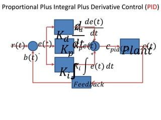 PID Controller P I And D Control Comparison PI PD And PID Controller P I D PI PD PID