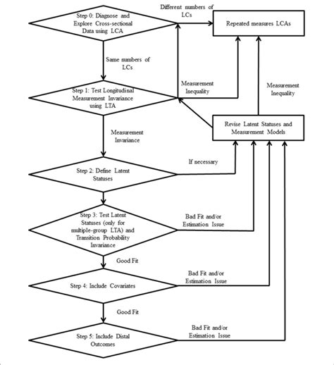 Flowchart Of The Procedure For Model Building Using Lta Download Scientific Diagram