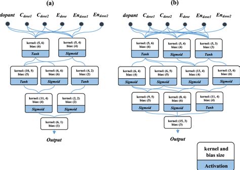A Optimized Ne Model By Ga With Six Inputs And One Output Dataset