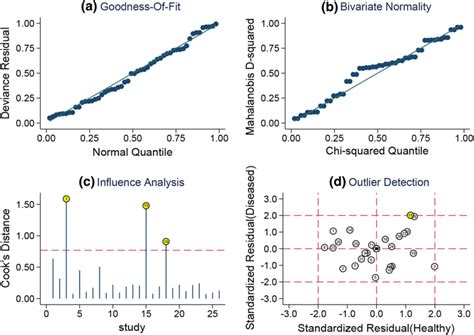Sensitivity Analysis A Goodness Of Fit B Bivariate Normality C