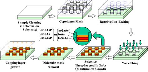 Diblock Copolymer Pattern Formation And Transfer Procedure Including