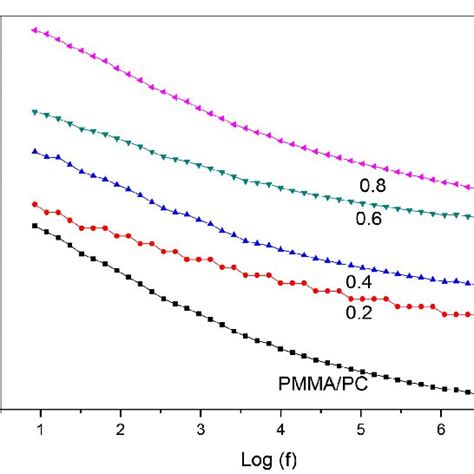 The Ft Ir Spectra For Pmmapc Doped With Sic Nanopowder Download
