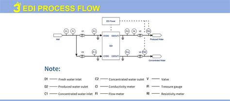 Continuous Electrodeionization Edi Module Chemical Free Ultrapure