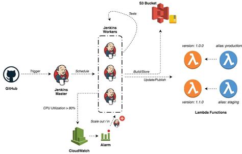 vladimir mukhin on linkedin aws cloudcomputing jenkins devops technology