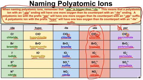 Remembering Polyatomic Ions Chemistry Lessons Teaching Chemistry Chemistry Education