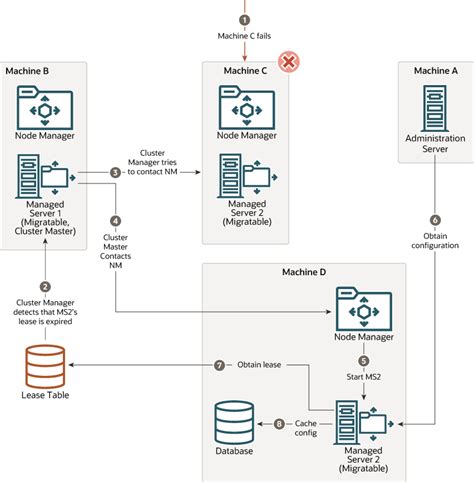 Whole Server Migration