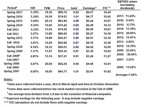 The Implied Growth Rate Igr And Terminal Value Multiple Tvm For