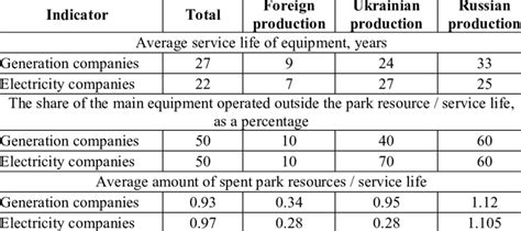 The Main Indicators Of The Technical Condition Of The Main Equipment Of Download Scientific