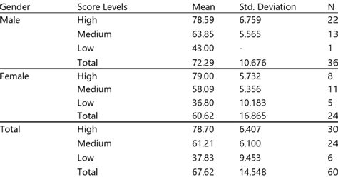 Description Of The Interaction Effects Of Multimedia Courseware Gender