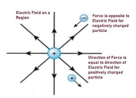 Electric Field Gausss And Coulombs Law Electric Field Lines