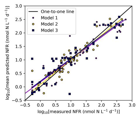 Performance Of Models On Discrete Validation Datasets Model 1 Download Scientific Diagram