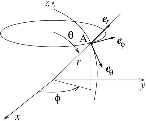 3 Spherical Coordinates Download Scientific Diagram