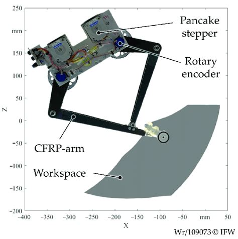 Parallel Kinematic With Two Axial Workspace Download Scientific Diagram