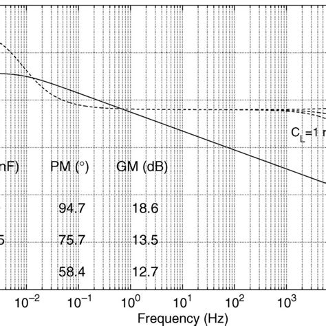 Measured A Line And B Load Regulation Of The Ldo Download