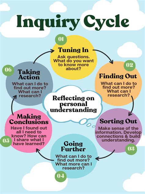 Understanding The Inquiry Cycle Pdf