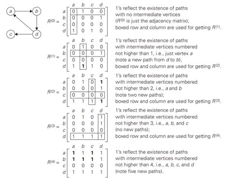Warshalls Algorithm Floyd Warshall Algorithm
