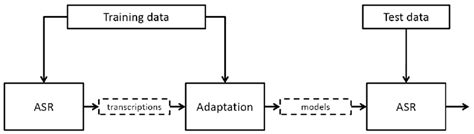 1 Simple Unsupervised Adaptation Framework Download Scientific Diagram