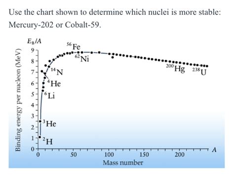 Solved Use The Chart Shown To Determine Which Nuclei Is More