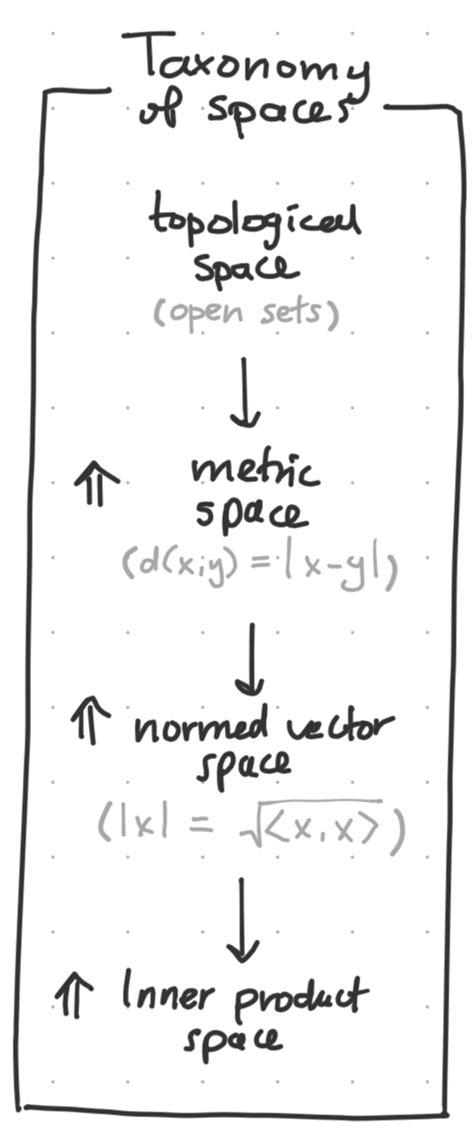 A Foray Into Metric And Vector Spaces Sarah Hong