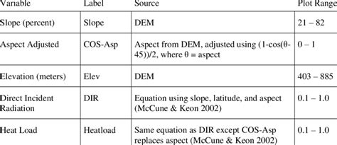 Sources And Ranges Of Environmental Predictors Used In Regression