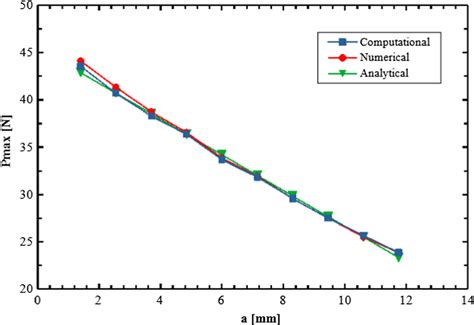 Comparative Results In Terms Of Peak Load For Different Values Of A Download Scientific Diagram