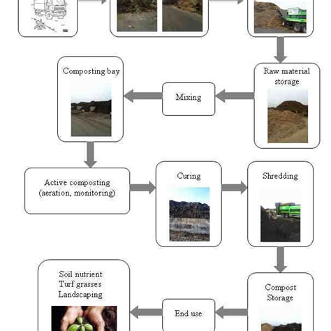 Composting System Process Download Scientific Diagram
