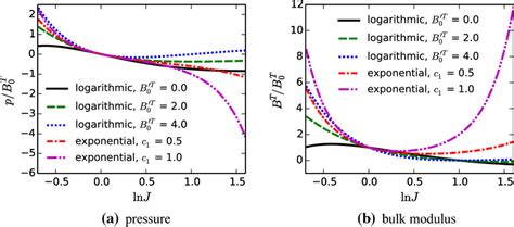Predictions For Isothermal Spherical Elastic Deformation Normalized By