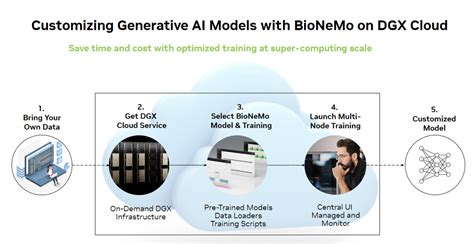 Train Generative Ai Models For Drug Discovery With Nvidia Bionemo