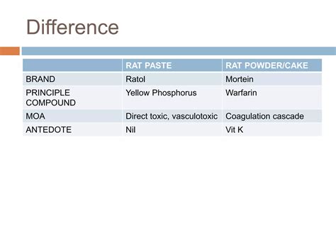 Rat Killer Paste Poisoining By Dr Kandy Pptx