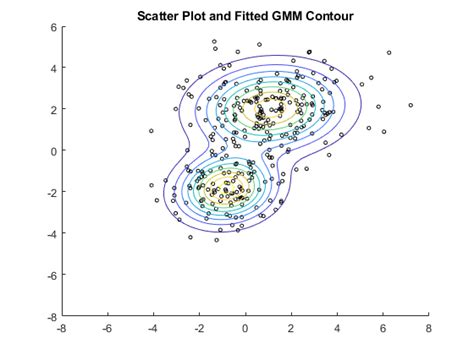 Cluster Gaussian Mixture Data Using Hard Clustering Matlab And Simulink