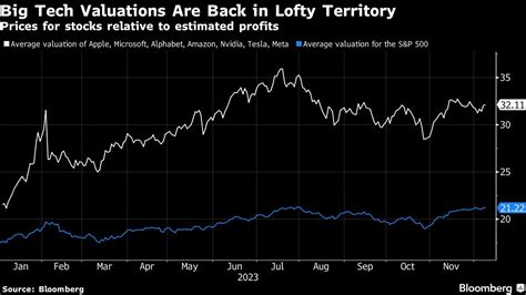 Ai 수익을 창출하는 거대 기술 기업의 능력은 Sandp 500보다 우세합니다
