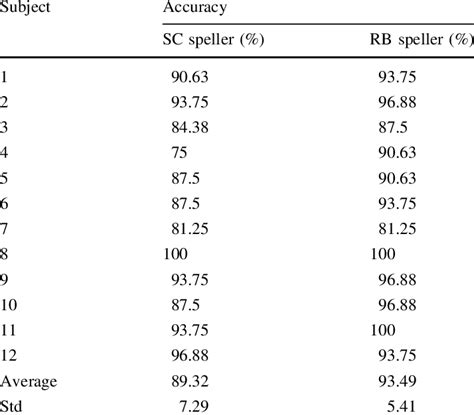 Accuracy Rate Of 32 Characters Spelling For Sc Speller And Rb Speller