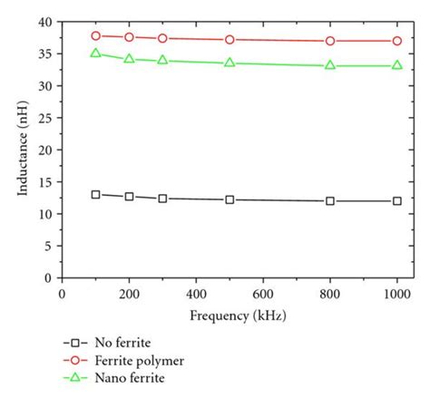 Measured Inductance Versus Frequency For A Bare Copper Wire And Wires Download Scientific