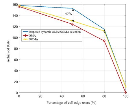 rate performance of different access technologies versus percentage of
