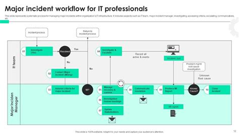 Major Incident Powerpoint Ppt Template Bundles Incident Management Ppt