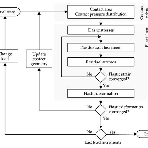 Calculation Schema Of The Elastic Plastic Semi Analytical Method Based
