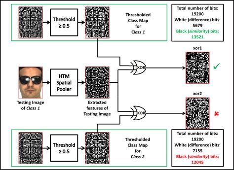 the face recognition process done by calculating similarity score