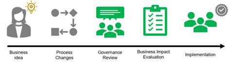 Process Governance Strata Results