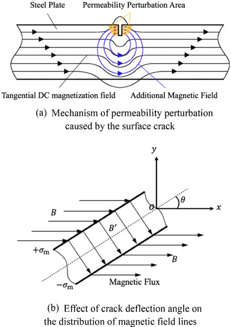 Permeability Perturbation Caused By Surface Crack Under Tangential