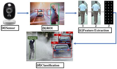 Object Detection In Autonomous Vehicles Under Adverse Weather A Review