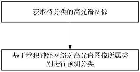 Hyperspectral Image Classification Method Based On Convolutional Neural Network Eureka