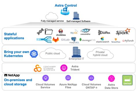 develop and test easily on aks with netapp® astra control service® and