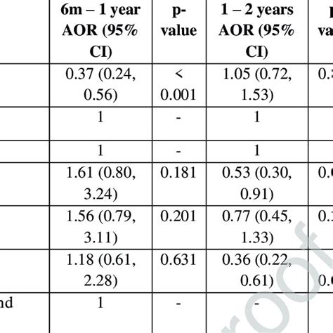 Multinomial Logistic Regression Model For Pattern Of Dental Visit