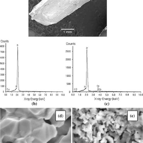 Phase Diagram Of A Titanium Oxygen And B Zirconium Oxygen Systems