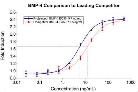 Proteintech Bmp 4 Endotoxin Free Recombinant Protein Human Cell Expressed Proteintech 武汉三鹰