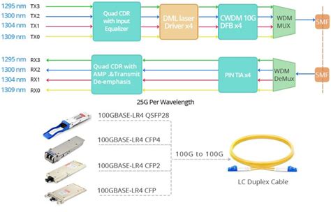 G Ethernet Data Transmission Advantages Of G QSFP