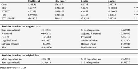 Estimated Model Parameter With Correction For Heteroskedasticity Using Download Scientific