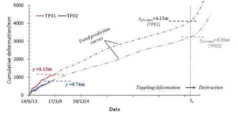Deformation Stability Analysis Of The Slope Download Scientific Diagram
