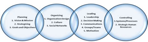 The P O L C Framework Download Scientific Diagram