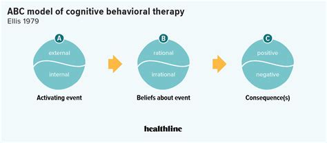 Abc Model Of Cognitive Behavioral Therapy How It Works Worksheets